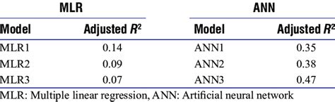 comparison of adjusted r 2 values obtained from multiple linear