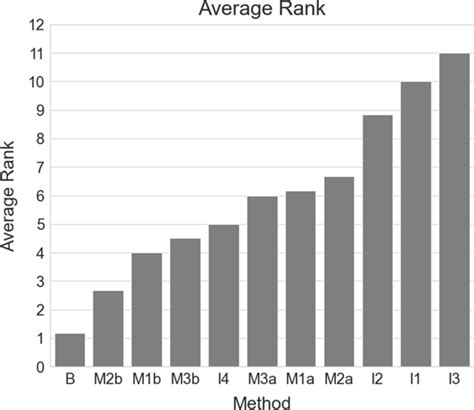 Average Achieved Rank Achieved Rank Of Each Model In Sorted Order
