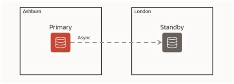 Ensure Zero Data Loss At Any Distance By Using Oracle Data Guard Far