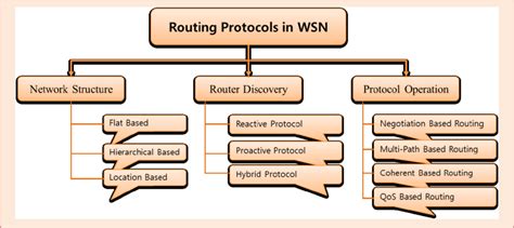 2 Routing Protocols In Wsns Download Scientific Diagram