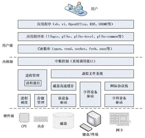 Linux内核入门体系架构 知乎