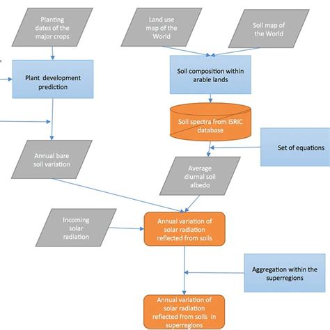 General Flowchart Of The Procedure Download Scientific Diagram