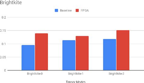 Figure 73 From High Level Synthesis Based Fpga Implementation Of