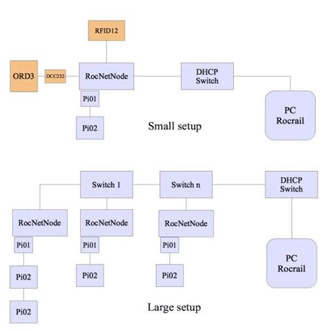 Model Railway Automation With Raspberry Pi
