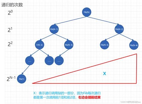 手把手带你了解时间复杂度和空间复杂度 【超详细】 Csdn博客 手把手带你了解时间复杂度和空间复杂度 【超详细】 Csdn博客