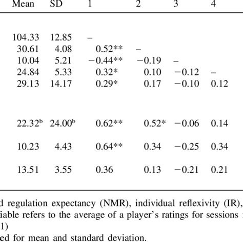 Means Standard Deviations And Inter Correlations Of Variables A From Download Table