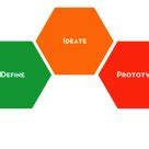 Design Thinking Approach Download Scientific Diagram