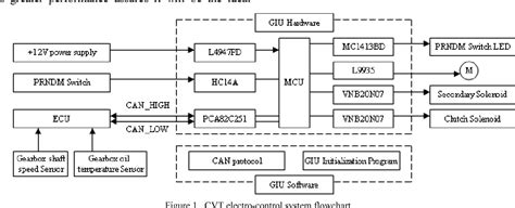 Figure 1 From Hardware In The Loop Simulation For Electro Control System Of Continuously
