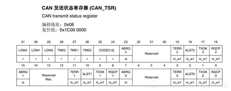 stm32 调试can总线丢帧的问题 can丢帧 csdn博客