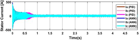 Three Phase Stator Current Of Pid And Ann Models Download Scientific