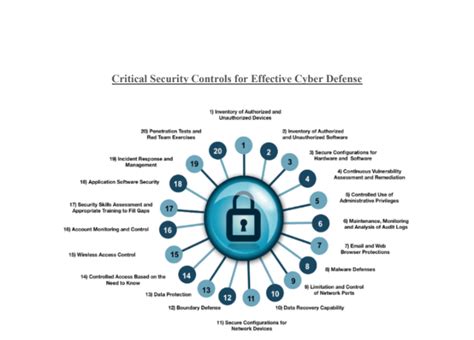 Critical Security Controls For Effective Cyber Security Ministry Of