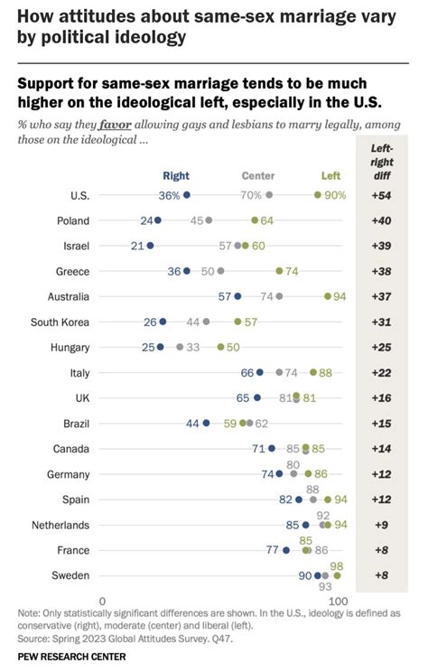 Correlation Between Public Opinion And Legality Of Same Sex Marriage In
