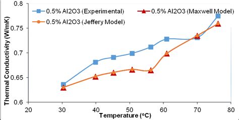 Comparison Of Experimental Thermal Conductivity With Maxwell And