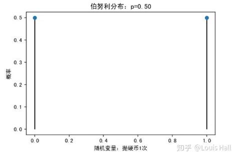 概率论之统计概率分布 知乎