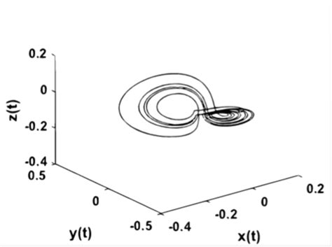 Newton Leipnik System Attractor For α 095 Download Scientific Diagram