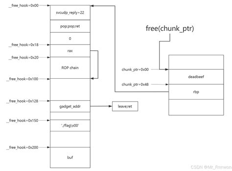 【我的 Pwn 学习手札】新版本libc下的setcontext与平替gadgetsetcontext Pwn Rdx Csdn博客 【我的 Pwn 学习手札】新版本libc下的setcontext与平替gadgetsetcontext Pwn Rdx Csdn博客