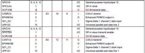 ccs launchxl f28379d sci uart pin c2000 microcontrollers forum