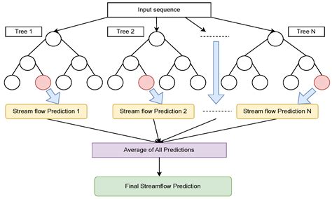 Enhancing Monthly Streamflow Prediction Using Meteorological Factors And Machine Learning Models