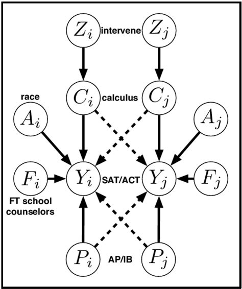 the causal model for the nyc school dataset download scientific diagram