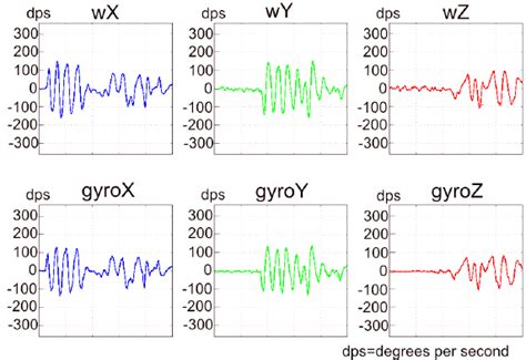 angular velocity computed with our virtual gyroscope top vs a real download scientific