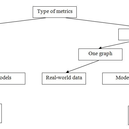 Strategies For Investigation Of Metrics Correlations Download Scientific Diagram