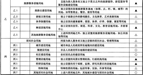 风景名胜区总体规划标准gb T 50298 2018 附录b风景区用地分类 规范大全