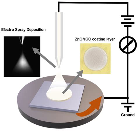 Fabrication Of A Fully Printed Ammonia Gas Sensor Based On Znorgo Using Ultravioletozone Treatment