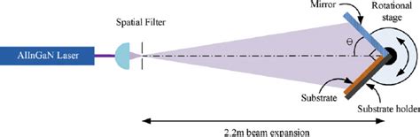 Schematic Of Lloyds Mirror Interferometer For Interference Lithography Download Scientific