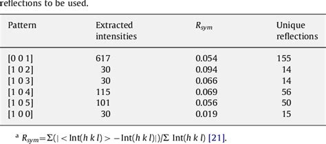 Table 1 From Direct Space Structure Solution From Precession Electron Diffraction Data