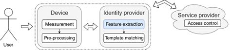 Biometric Authentication Pipeline For Online Identity Management The