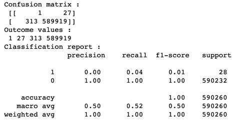 Classification Xgboost Failing On Highly Imbalanced Data Data