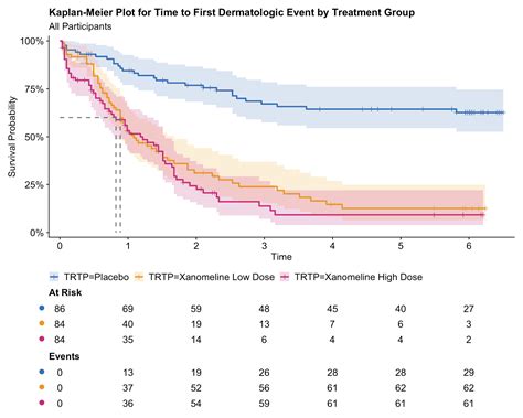 Ggsci 310 Ggsurvfit Example And Reverse Dependency Check Nan Xiao