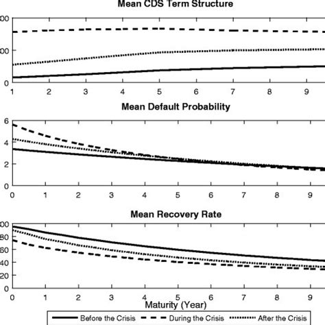 Average CDS Term Structure Default Probability And Recovery Rate By Download Scientific