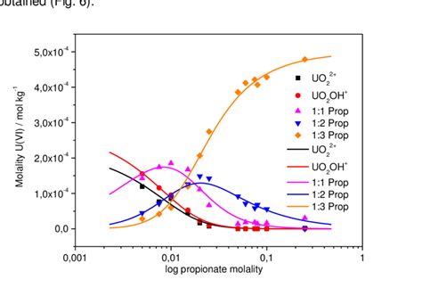 Species Distribution Based On Luminescence Spectroscopy And Parafac