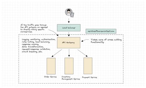 Understanding Api Gateway And The Need For It Scaleyourapp
