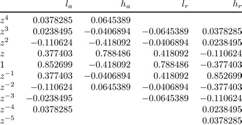 2 cdf 9 7 tap filter coefficients download table