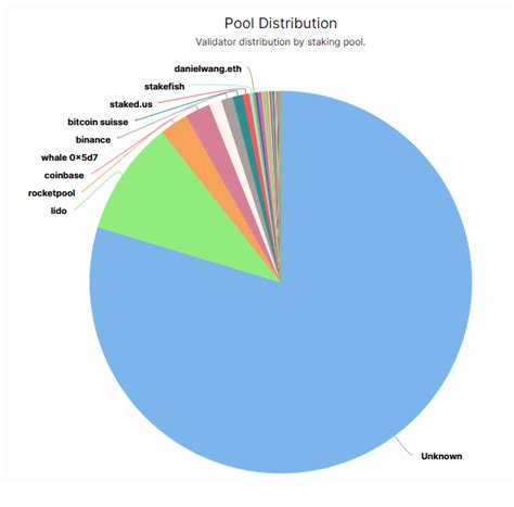 Ethereum Surpassed One Million Validators 800 000 Are Unknown