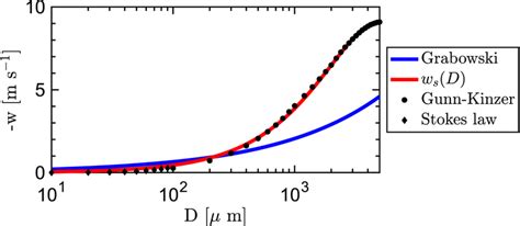 Terminal Velocity Of Individual Drops As A Function Of Their Diameter Download Scientific
