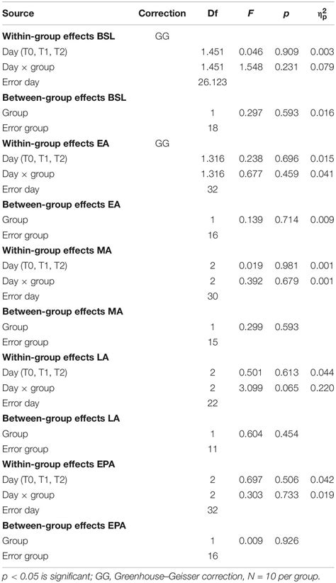 Frontiers A Single Session Of Anodal Cerebellar Transcranial Direct Current Stimulation Does
