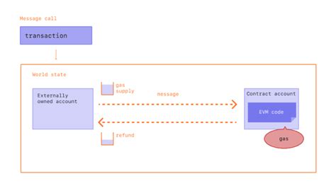 What Is Gas And Gas Limit In Blockchain Bulliscoming