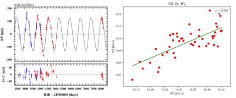 Left Rv Curve As A Function Of Time And As A Function Of Orbital Phase Download Scientific