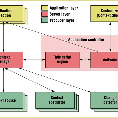 an overview of the extended context framework although applications