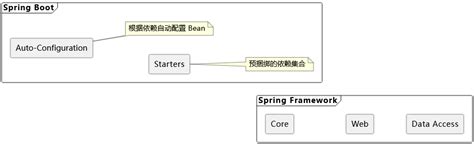 快速理解spring 和 spring boot 的核心区别 积木 框架 csdn博客