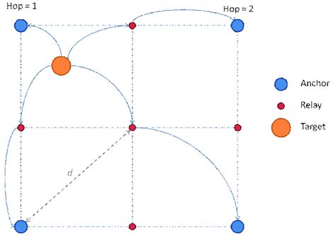 hop count localization structure the d in the graph indicates the