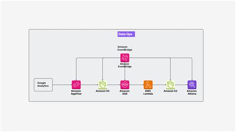 Dataops Architecture Streamline Your Data Operations For Efficiency