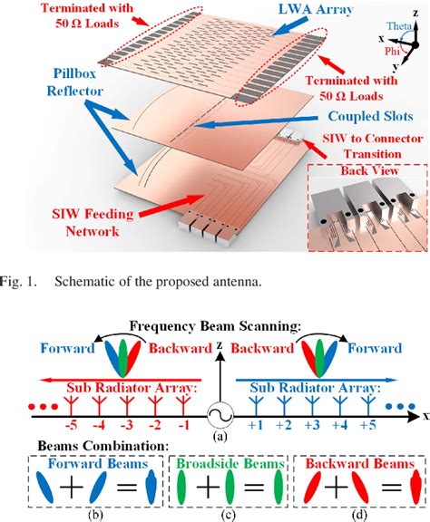 Figure 1 From A Wideband Multibeam Pillbox Antenna Based On Differentially Fed Leaky Wave Array