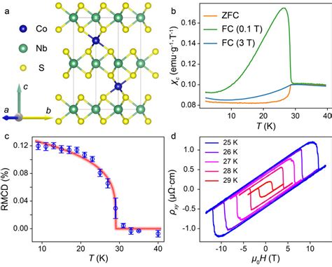 Basic Characterizations Of Co 1 3 Nbs2 A The Crystal Structure Of