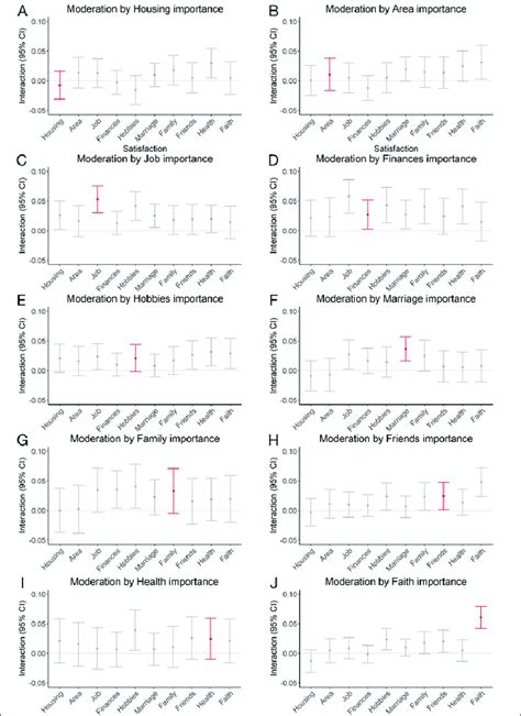 Interaction Coefficients From The Regression Analyses In Which Each Of Download Scientific