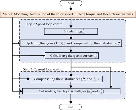 figure 1 from a fuzzy adaptative backstepping control strategy for marine current turbine under