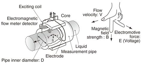 Precise Automation And Electric Engineering On Linkedin Flow Metering Precise Automation And Electric Engineering On Linkedin Flow Metering